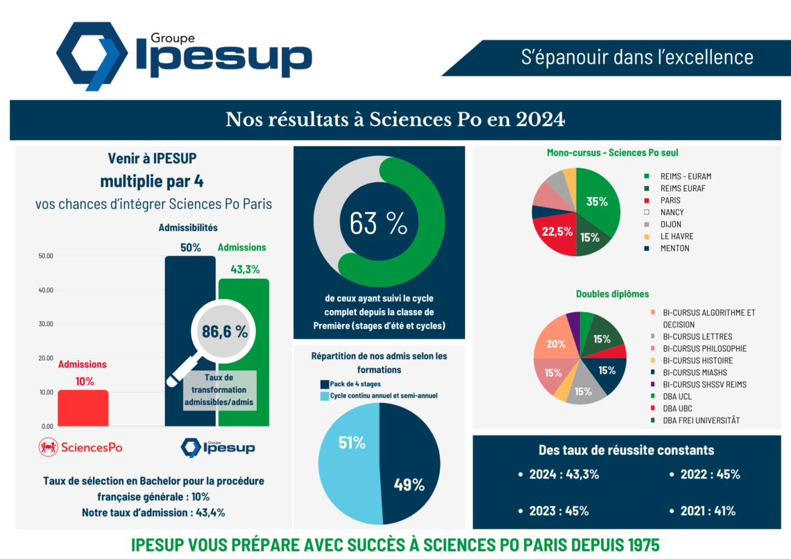Admission Sciences Po Paris 2025 : Modification des critères du concours