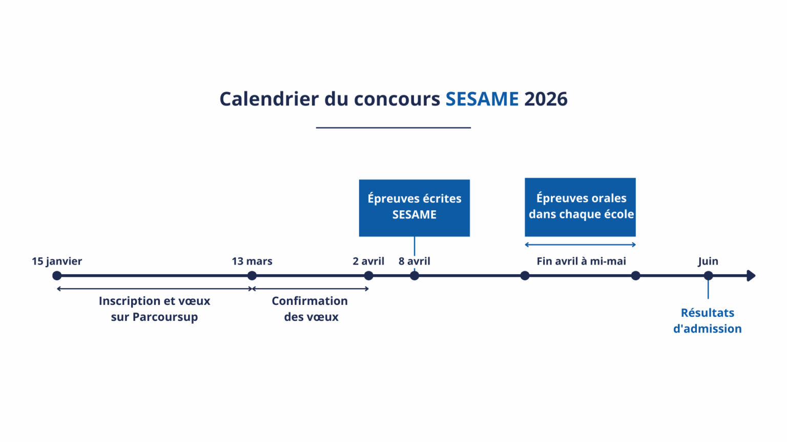 Écoles de commerce post-bac : Tout savoir sur le concours SESAME