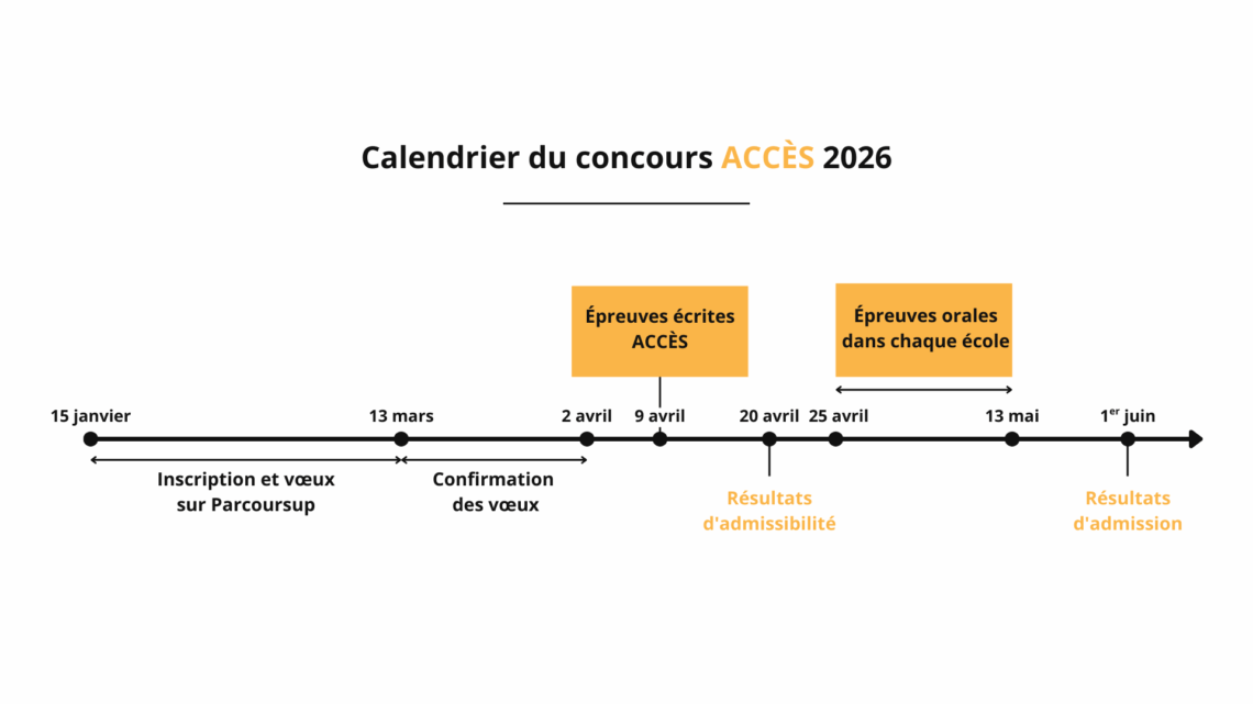 Ipesup - Tout ce qu’il y a à savoir sur le concours ACCÈS